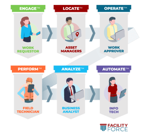 IWMS Software, Integrated Workplace Management System | FacilityForce