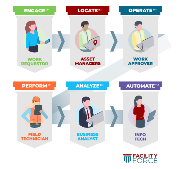 IWMS Software, Integrated Workplace Management System | FacilityForce