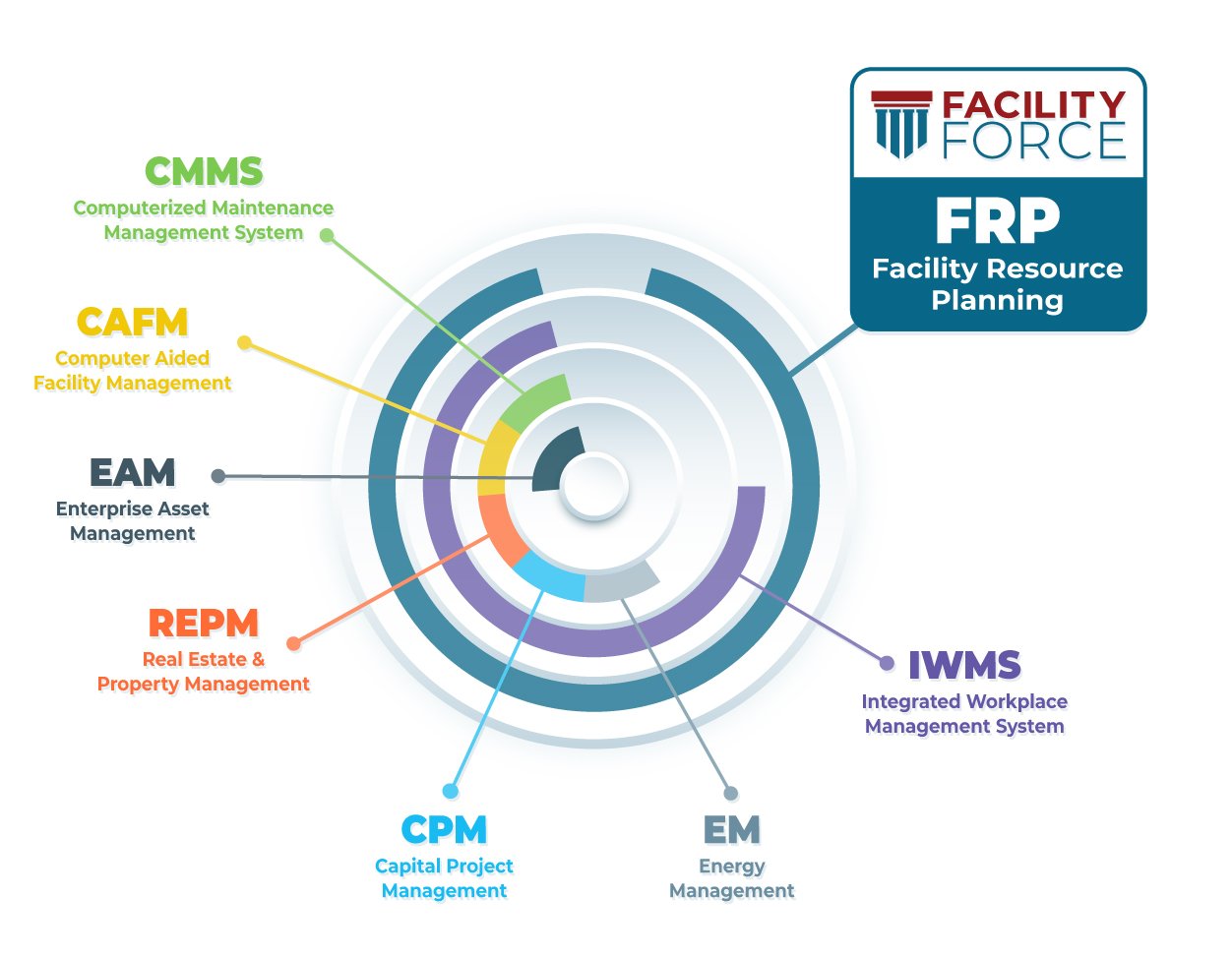 IWMS Software, Integrated Workplace Management System | FacilityForce